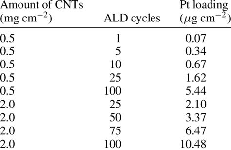 Pt Loadings For Different Amounts Of Cnts And Numbers Of Ald Cycles