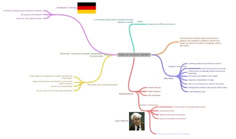 Topic 13 Critical Theory How Coggle Diagram