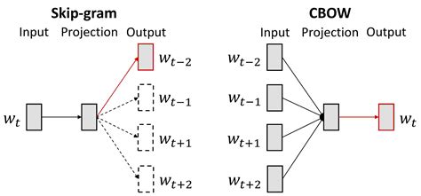 Improving Word Representations A Sub Sampled Unigram Distribution For Negative Sampling DeepAI