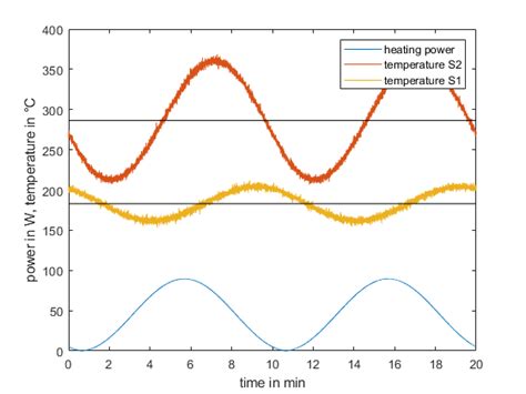 Experimental Determination Of Thermal Diffusivity Modulated Heating