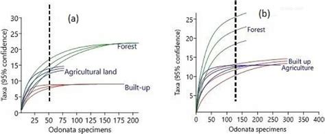 Standardised Comparison Of Species Richness For Two Individual Based