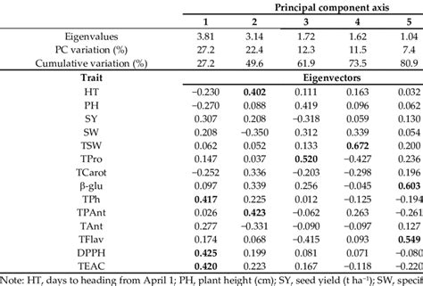 Eigenvalues Eigenvectors And Percentage Of Variation Explained By The Download Scientific