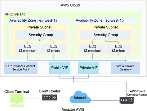 Experimental Arrangement Of AWS Cloud Download Scientific Diagram