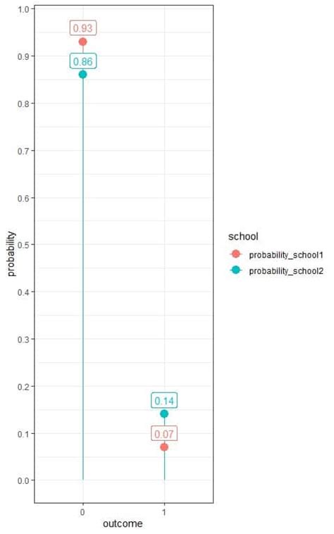 Bernoulli Distribution Explanation And Examples