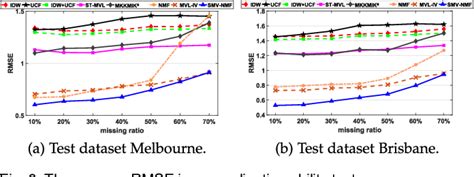 Figure 6 From Missing Value Imputation For Multi View Urban Statistical