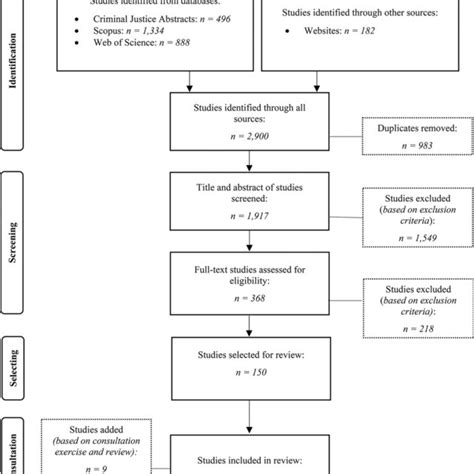 Flow Chart Of The Selection Procedure Download Scientific Diagram