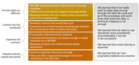 Ppdm Data Model 3 8 Witsml Mapping