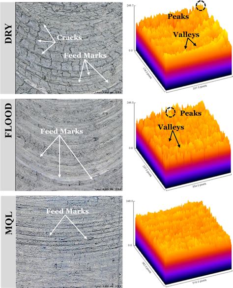 Machined Surface Profiles And 3d Images At Vc 120 M Min And Download Scientific Diagram