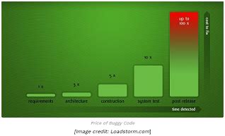 The True Costs Of Software Bug Fixing Software Test Management Testuff