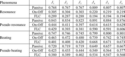 Comparison Of Criteria For Different Control Strategies Note Less
