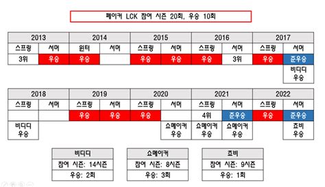 리그오브레전드 인벤 페이커 입장에서 머리 아프지 Lol E스포츠 이야기 게시판