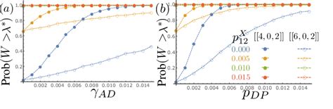 Panels A B Show The Probability Of The Wald Statistic Being Greater Download Scientific
