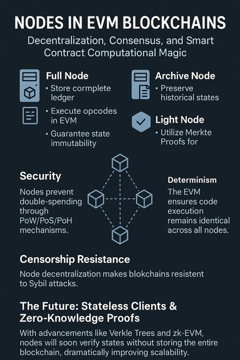 Blockchain Evm Smartcontracts Decentralization Nodearchitecture