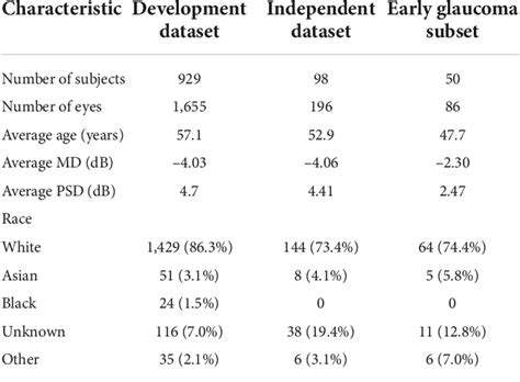 Table From Detecting Glaucoma From Multi Modal Data Using Probabilistic Deep Learning