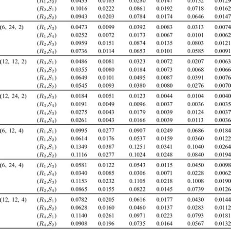 The Bias And Mse For The Ml And Bayes Esimators Of R Sk When λ Is