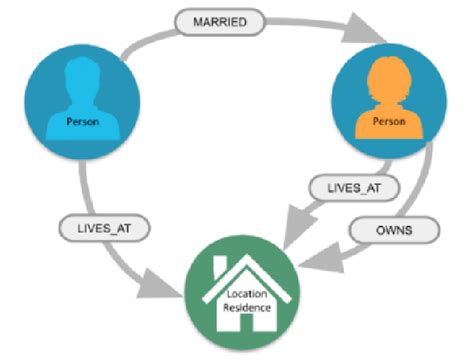 The Relationship Between Person And Location Residence Download