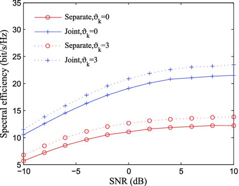 Comparison Of Ergodic Spectral Efficiency For Various Signal Processing Download Scientific