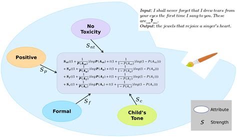 논문 리뷰 Palette Of Language Models A Solver For Controlled Text Generation