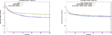Figure 9 From Experiments In Program Synthesis With Grammatical Evolution A Focus On Integer