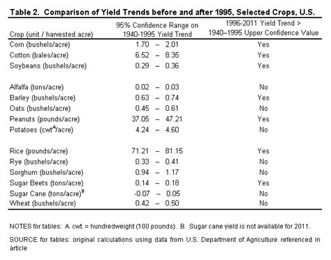 Biotechnology And Us Crop Yield Trends Farmdoc Daily