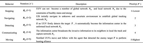 table 1 from a behavior driven coordination control framework for