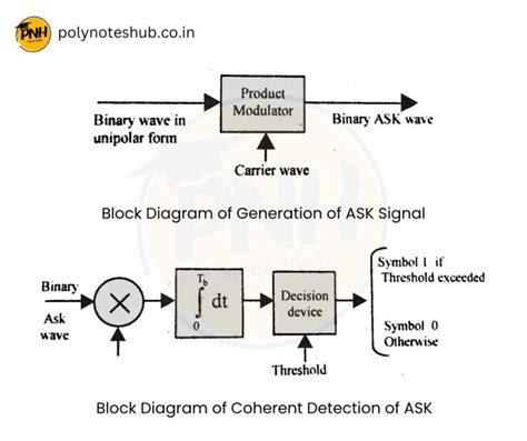Basic Block Diagram Of Digital Communication System New Topic