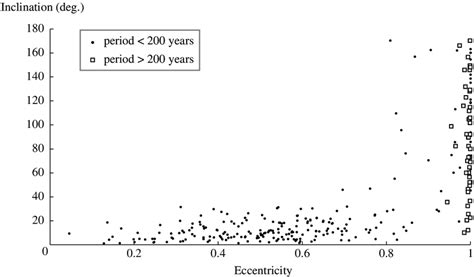 Orbital Inclination And Eccentricity Data For Some 300 Comets Data