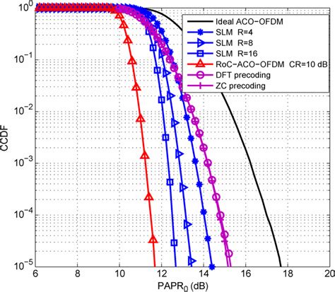 Papr Performance Comparison With Slm Using M64 And N256 With