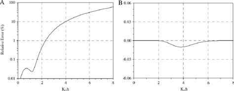 [a] the relative errors calculated from eq 3 and [b] the relative