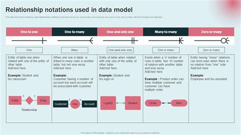 Relationship Notations Used Data Modeling Approaches For Modern