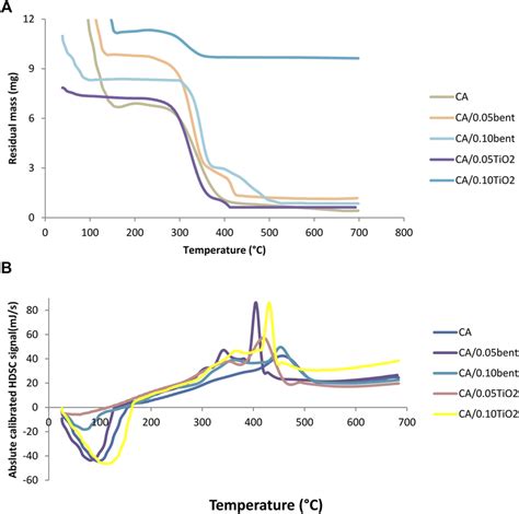 A Tga And B Dsc For Prepared Cellulose Acetate Nanocomposite