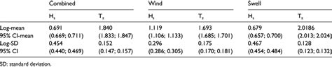 parameters and 95 confidence interval ci of the lognormal