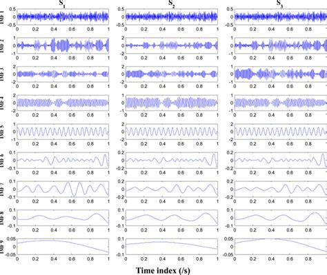 Decomposition Results Of Multivariate Signal With Noise Using