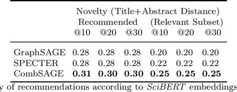 The Role Of Document Embedding In Research Paper Recommender Systems