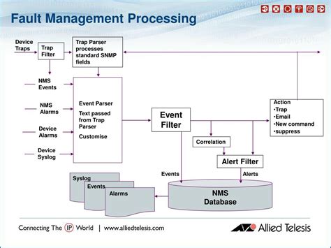 Ppt Allied View Network Management System Nms Powerpoint Presentation Id 4127775