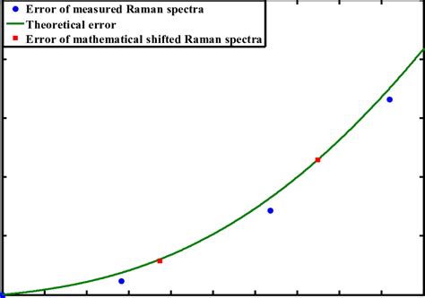 Error Obtained By Revised Theoretical Equation And Experiments Download Scientific Diagram