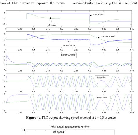 Figure 4 From Vector Control Of Three Phase Induction Motor Using