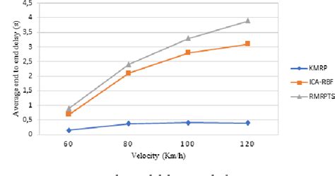 Figure 13 From A New Hybrid Routing Protocol Using A Modified K Means Clustering Algorithm And