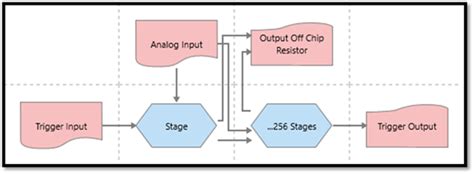 Fast Transient Digitizer
