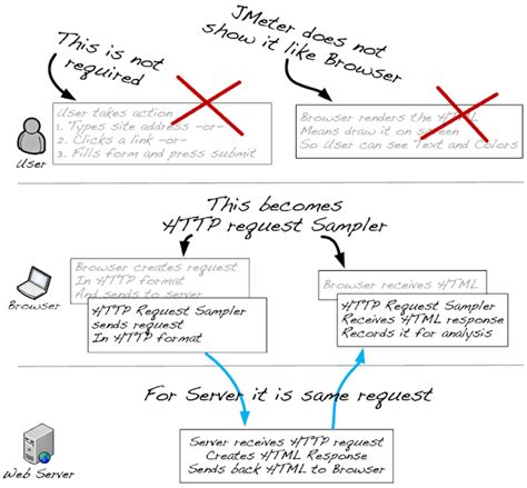Jmeter Expert How Apache Jmeter Simulates Multiple Users