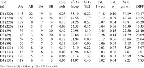 Response Patterns In Replicated Tests Of Dominance And Te Analysis