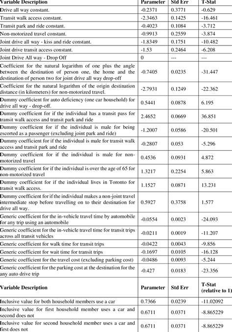 Nested Logit Model Household Mode Pair Choice Download Scientific Diagram
