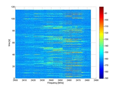 Experiment A RF Spectrum Download Scientific Diagram