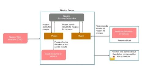 Nagios A Monitoring Tool For Devops Shivam Kumar Posted On The Topic