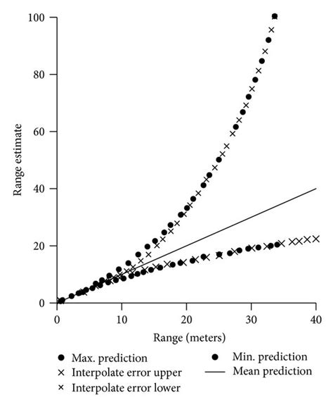 Range Error Estimates Versus Range For Direct Sun The Dashes Show Download Scientific Diagram