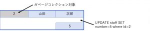 PostgreSQL HOT Heap Only Tuple ネットワークチェンジニアとして