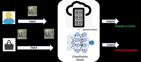 adversarial example attack on cloud based classification model an