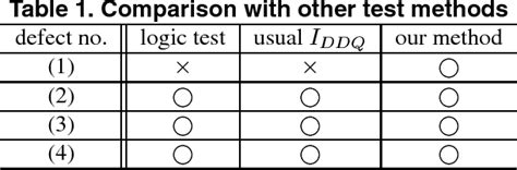 Table 1 From Cmos Floating Gate Defect Detection Using I Sub Ddq Test