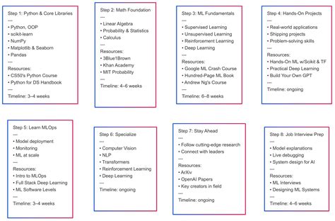 From Beginner To Ai Ml Pro In 2025 The Step By Step Roadmap That Gets You Hired Hackernoon