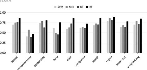 F1 Score Results For Each Landmark And Using Macro Weighted F1 Score